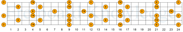 B Minor Triad DADGAD Chord Voicings - Fretboard Knowledge