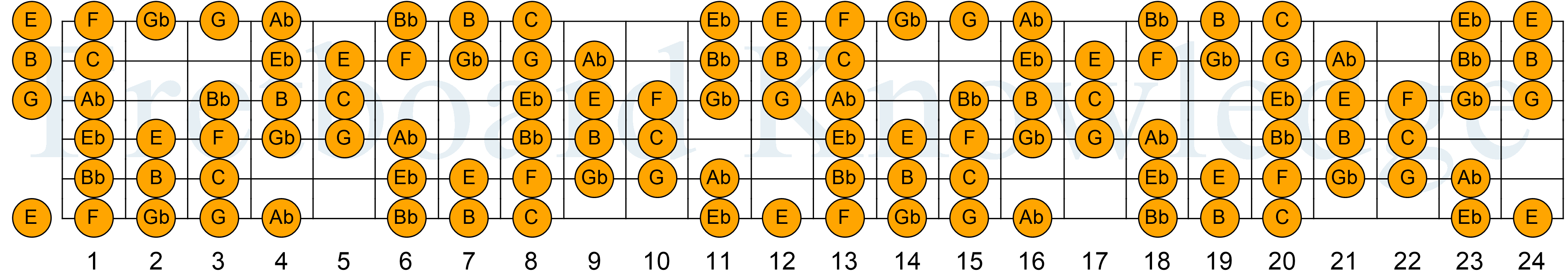 C Eb E F Gb G Ab Bb B - Fretboard Knowledge