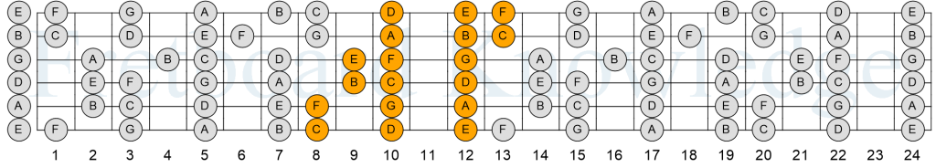 The C Major Scale - 3NPS - Fretboard Knowledge