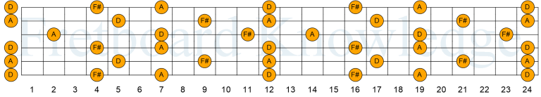 D Major Triad DADGAD Chord Voicings - Fretboard Knowledge
