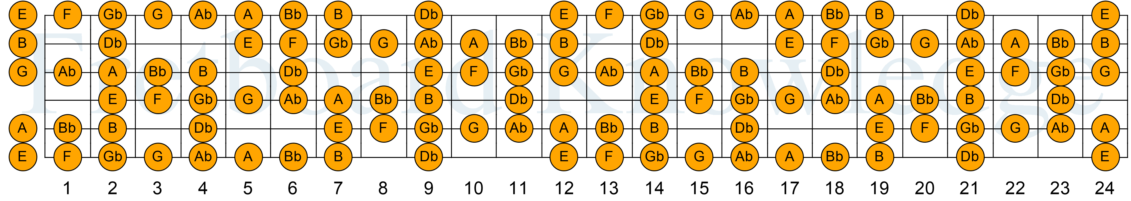 Db E F Gb G Ab A Bb B - Fretboard Knowledge