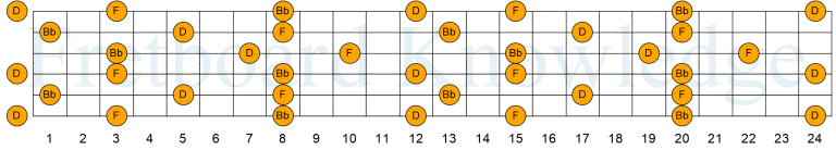 Bb Major Triad DADGAD Chord Voicings - Fretboard Knowledge
