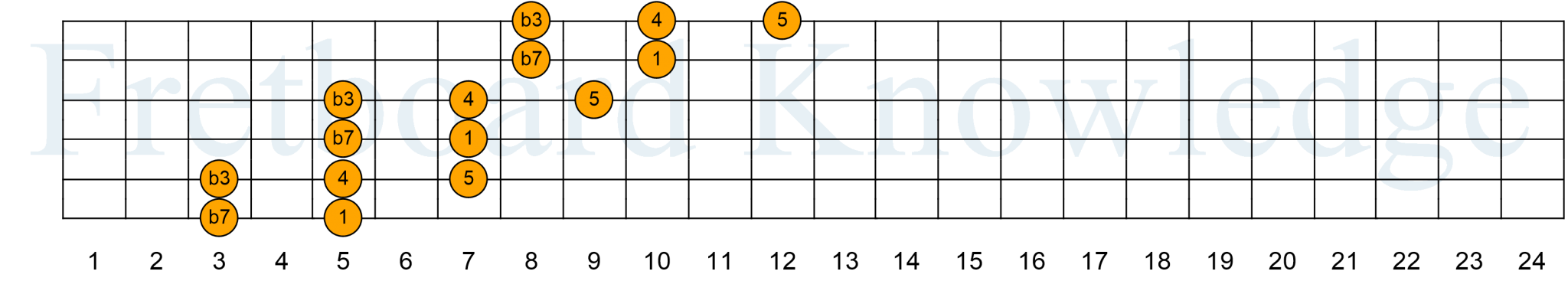 The Minor Pentatonic Scale - Fretboard Knowledge
