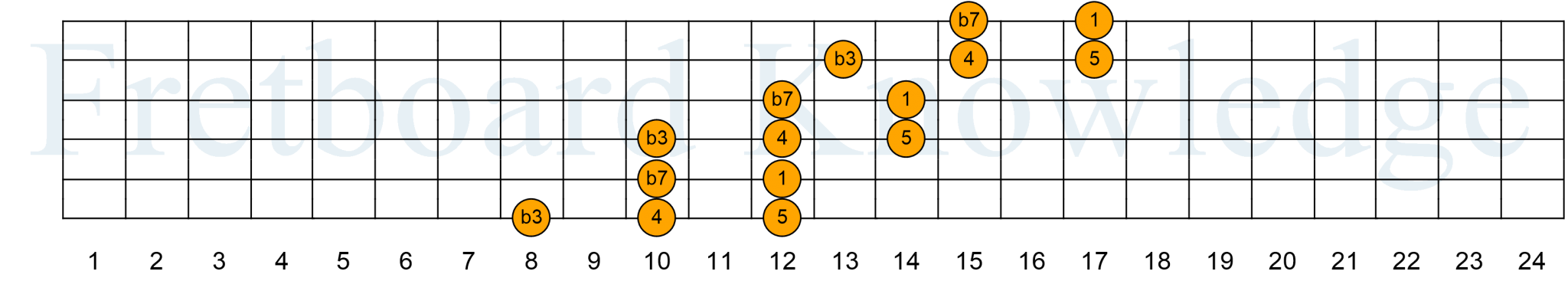 The C Major Scale - Pentatonics - Fretboard Knowledge