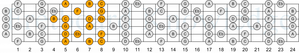 The C Melodic Minor Scale – CAGED - Fretboard Knowledge