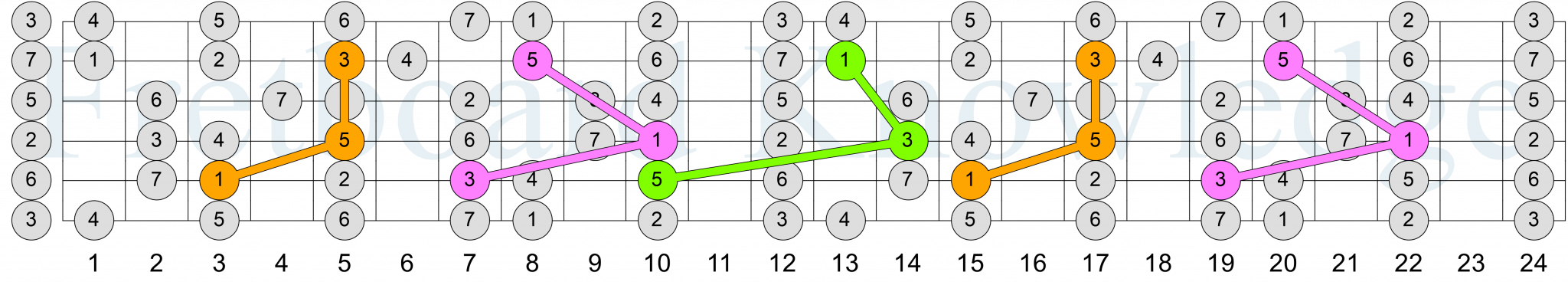 Triads - Fretboard Knowledge