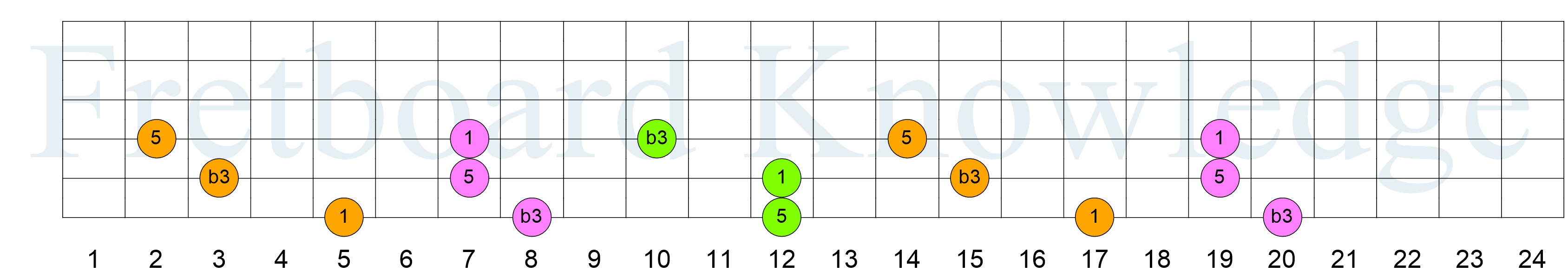 A Minor Triad – Narrow Chord Voicings - Guitar Fretboard Knowledge