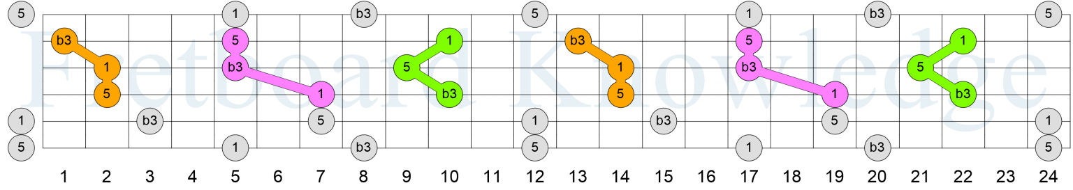 A Minor Triad - Narrow Chord Voicings - Fretboard Knowledge