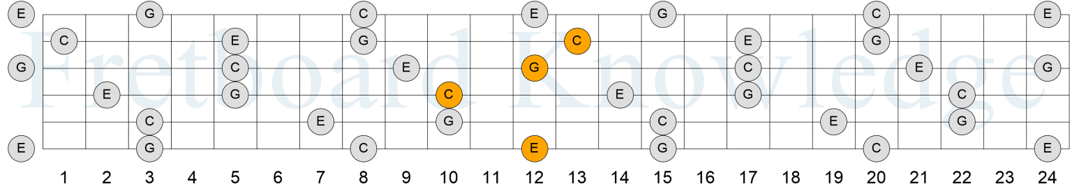 C Major CAGED Chord Shapes - Fretboard Knowledge