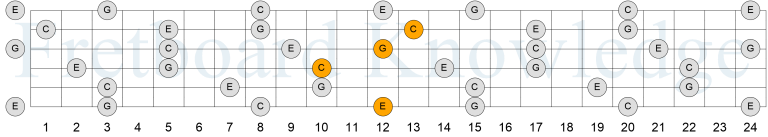 C Major CAGED Chord Shapes - Fretboard Knowledge